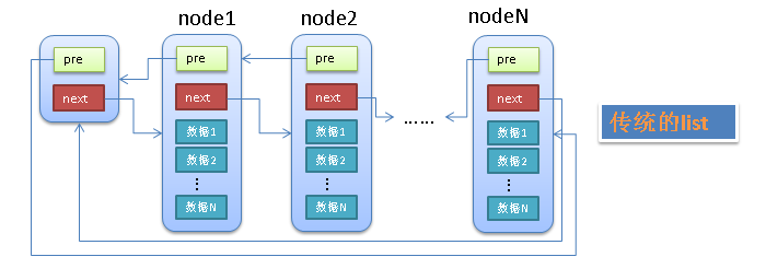Linux内核分析 内核中的数据结构双向链表【转】 Csdn博客 