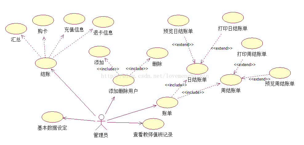 Uml与机房收费系统用例图设计 Csdn博客