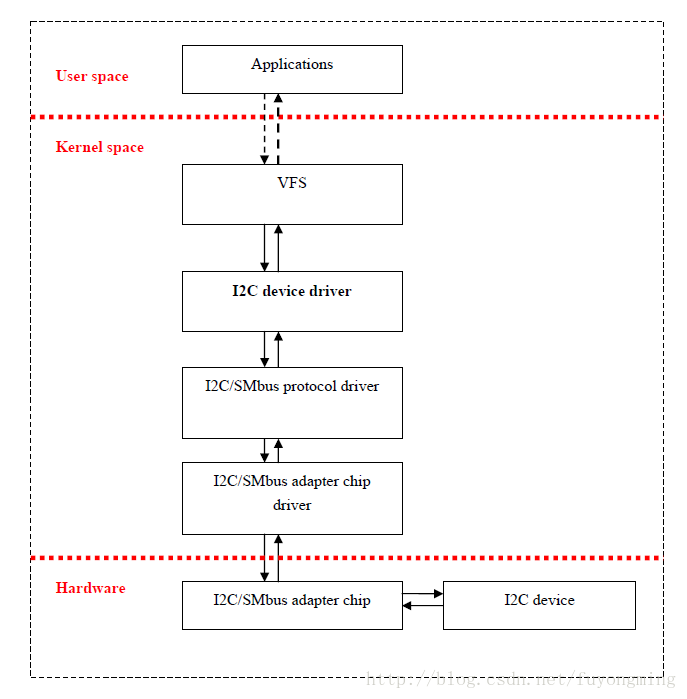 Linux I2c 子系统及设备驱动linux I2c 驱动进入 Sleep 模式 Csdn博客 