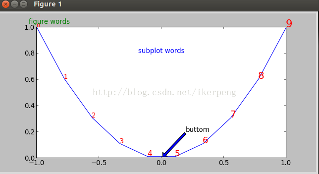 Python Matplotlib绘图基础 Csdn博客