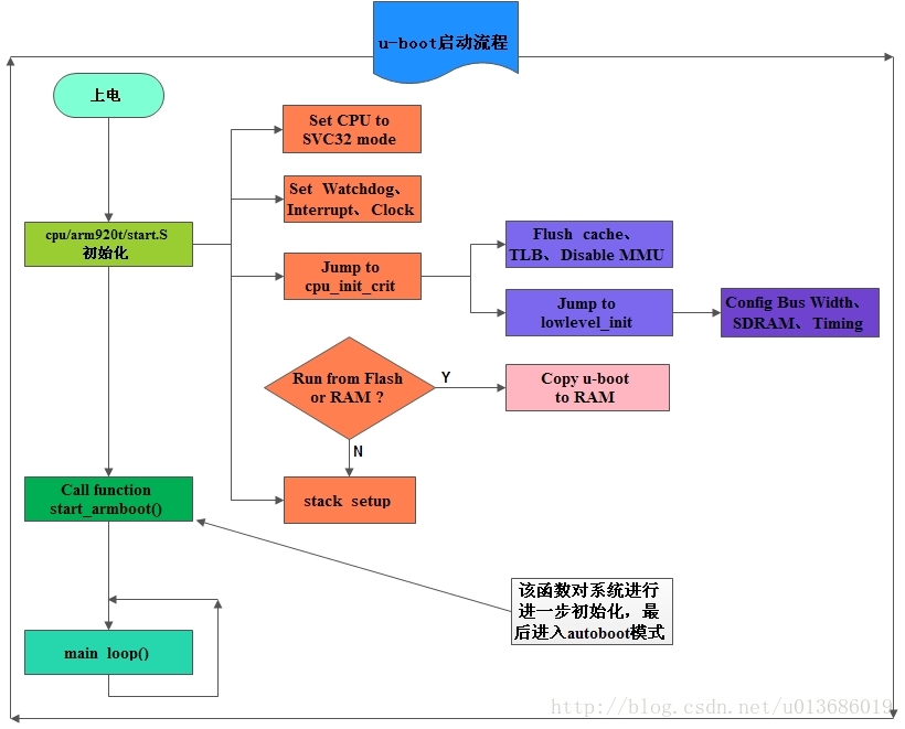 U Boot启动流程 第一阶段 描述uboot的启动流程 Csdn博客