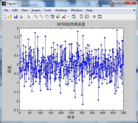 基于matlab的bp神经网络 源代码与工具箱实现 兔美酱xz的博客 Csdn博客 Bp神经网络源码
