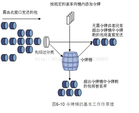 Qos令牌桶（token Bucket）算法解析qos的令牌算法 Csdn博客 