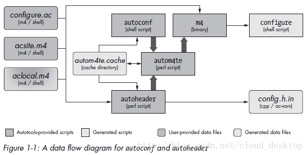 《autotools Gnu Autoconf Automake与libtool实践者指南》第一章 Autoconf Automake And Libtools Pdf Csdn博客