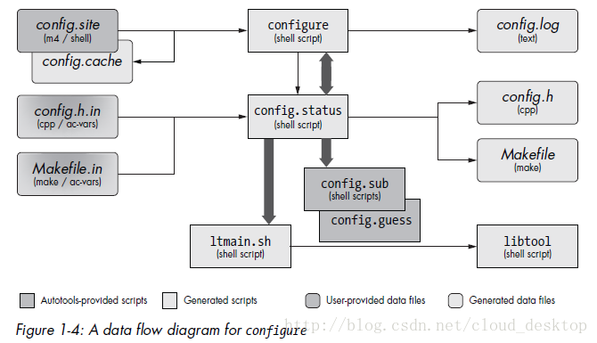 《autotools Gnu Autoconf Automake与libtool实践者指南》第一章 Autoconf Automake And Libtools Pdf Csdn博客