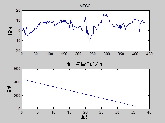 MFCC提取详细及Matlab实现_mfcc特征提取matlab-CSDN博客