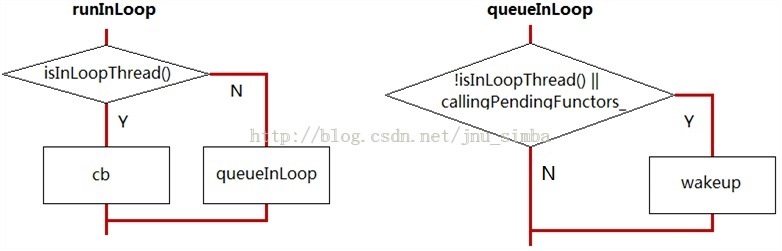 Muduo网络库学习之eventloop（二）：进程（线程）wait Notify 和 Eventloop Runinloop Eventloop的quit 知乎 Csdn博客