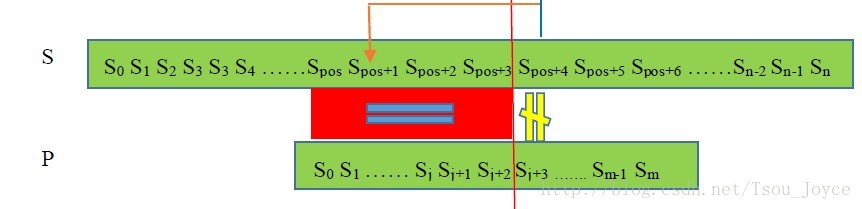Bf算法与kmp算法详解 Csdn博客