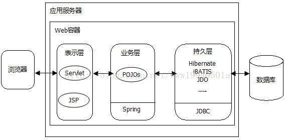 Javaee体系架构概述续 Csdn博客 