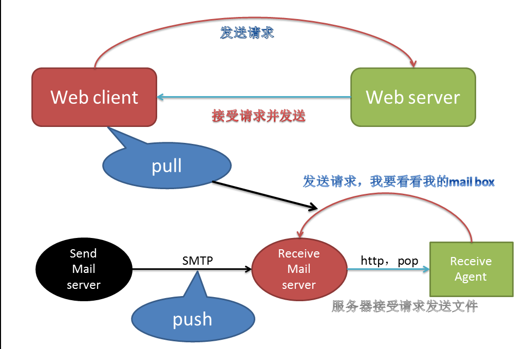 简单邮件传输协议smtpsmtp服务器收到crlfcrlf代表什么 Csdn博客