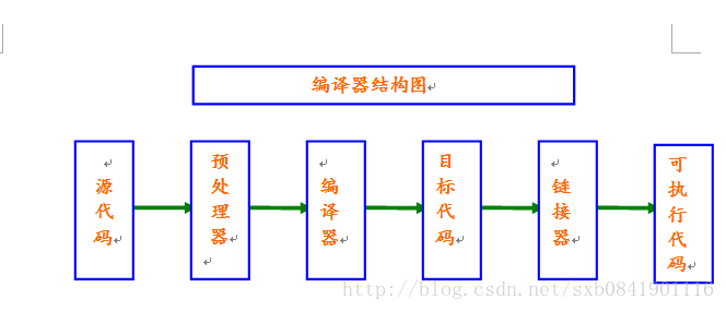 编译器与解释器的区别 Csdn博客 