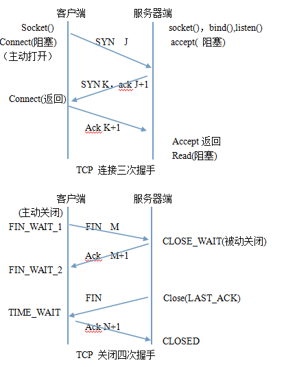 Socket的连接（三次握手）和关闭过程（四次握手）与服务器各种关闭对客户端的不同影响socket客户端未断开连接服务端手动关闭连接 Csdn博客