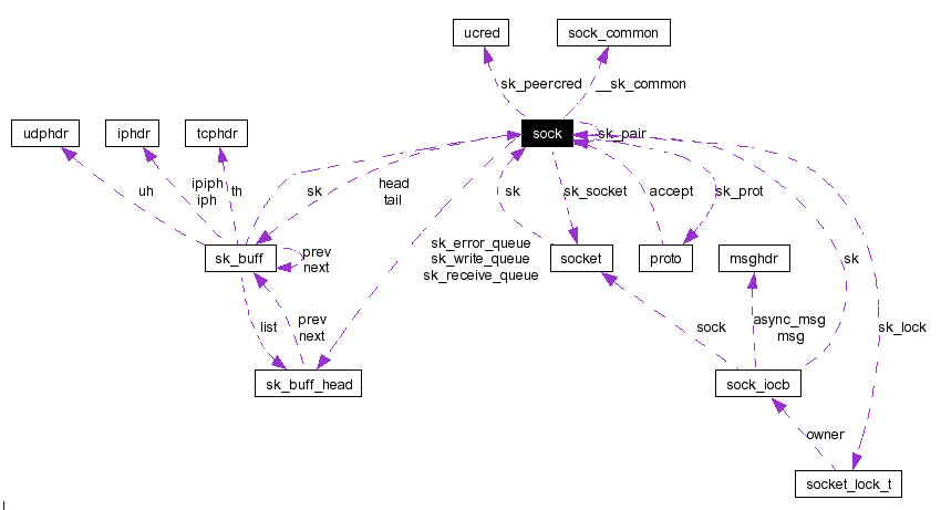 【unix 网络编程】说说 Socket 套接字 连续调用socket 返回的描述符一样吗 Csdn博客