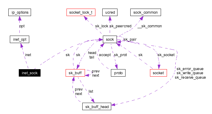 【unix 网络编程】说说 Socket 套接字连续调用socket返回的描述符一样吗 Csdn博客
