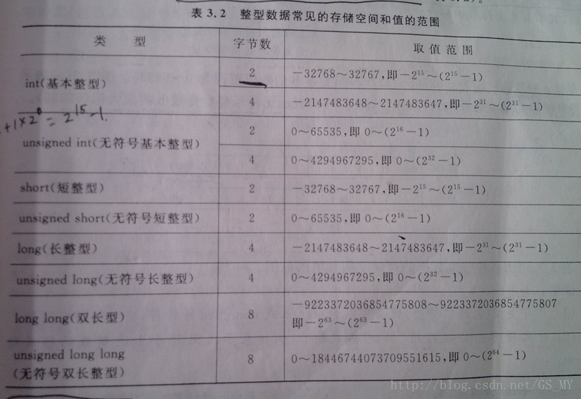 Short Intintunsigned Intlonglong Intfloatdouble等32位，64位各占几个字节的问题unsigned占几字节 Csdn博客 