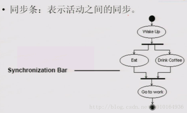 Uml之活动图注册的活动图 Csdn博客 