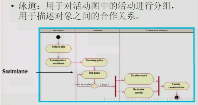 Uml之活动图注册的活动图 Csdn博客 