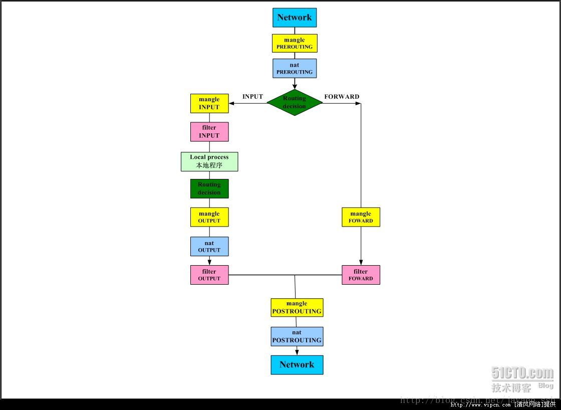 Linux Iptables 转向重定向配置实例linux Ip连接重定向 Csdn博客 
