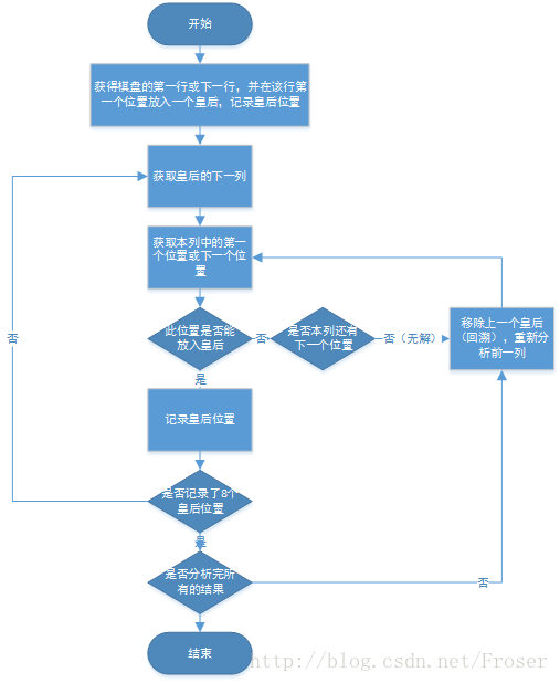 C 用回溯递归解决“八皇后”问题c关于八皇后问题的回溯算法详细说明 Csdn博客 