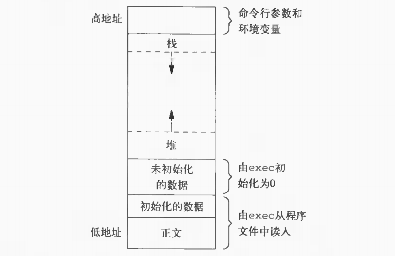 《unix环境高级编程》学习笔记——进程环境unix环境高级编程 学习笔记 Csdn博客