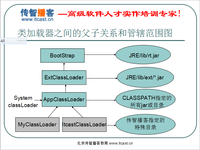【类加载器】————类加载器之间的父子关系以及管辖范围【委托机制】classloader不一样生成的两个父子类package Csdn博客