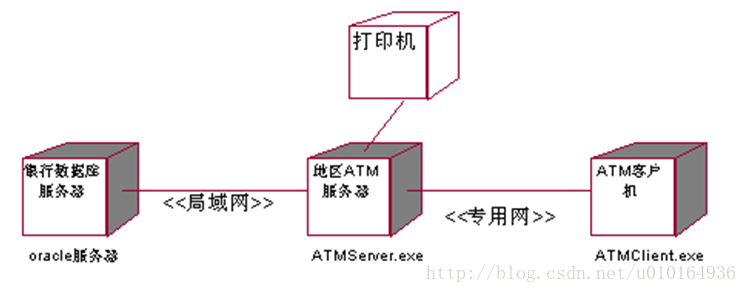 Uml之部署图分析上面描述画出atm系统的部署图。 Csdn博客 