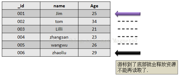 Mongodb的find详解、分页和排序、游标 Mongodb Find 排序 Csdn博客