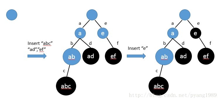 字典树的c实现 Implement Of Trie Treec字典模糊搜索 Csdn博客 