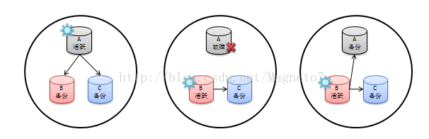 Mongodb的两个特性：主从复制、副本集 Csdn博客 
