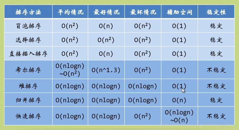 一步步学习数据结构和算法之常用排序效率分析及java实现java排序算法效率 Csdn博客 