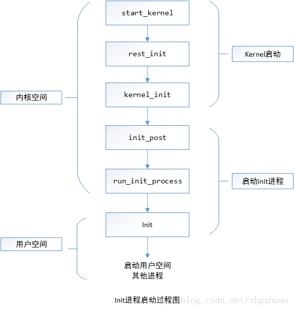 Init进程【1】——init启动过程tup Csdn博客 4878