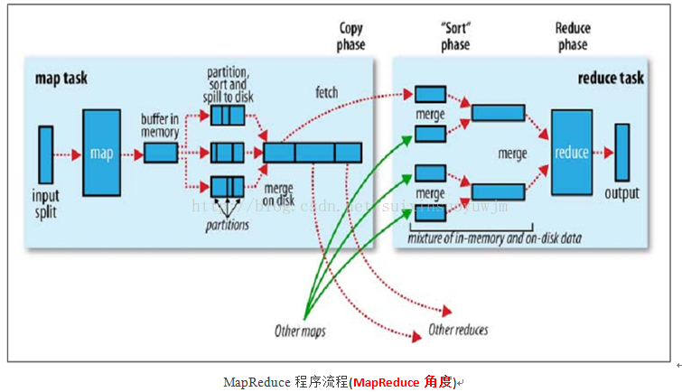 Hadoop核心技术详解 Csdn博客
