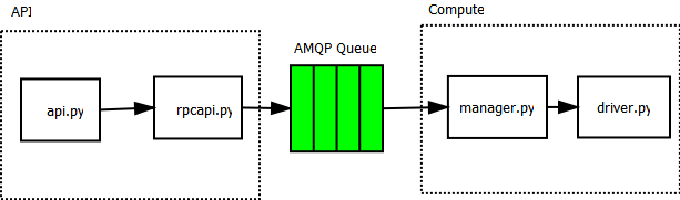 RabbitMQ在Openstack中的使用_rabbitmq在openstack中的作用-CSDN博客
