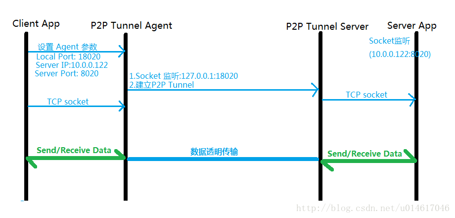 P2p Tunnel介绍jamchenstarxnet的博客 Csdn博客