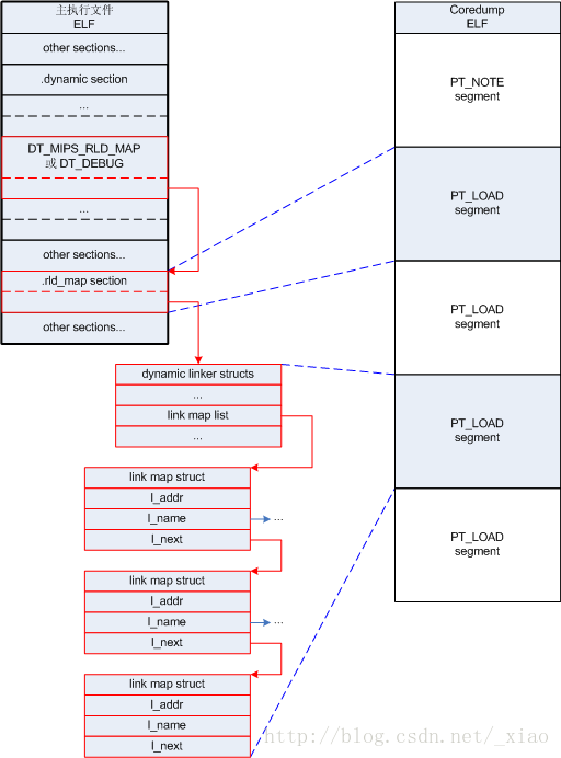 Gdb如何从coredump文件恢复动态库信息 Csdn博客 