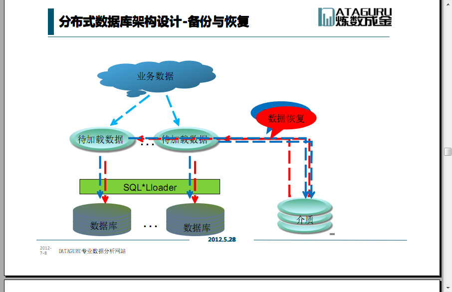 海量数据库设计——第二课分布式数据库架构（笔记）什么是海量数据库架构csdn Csdn博客