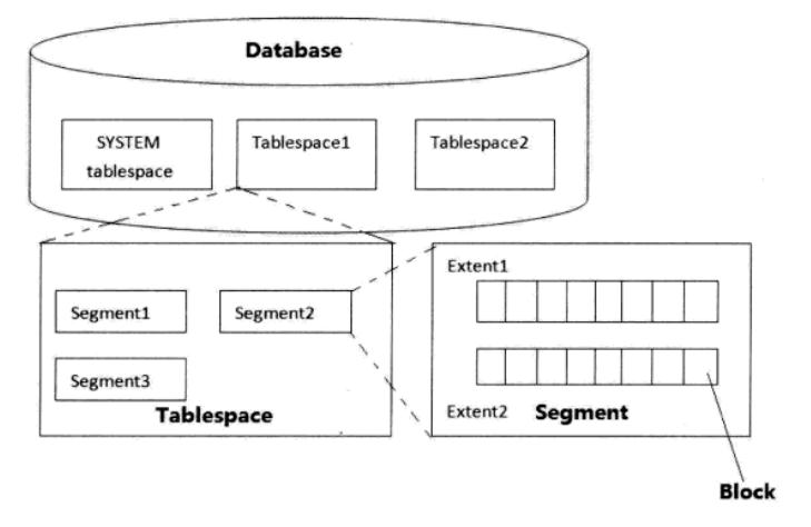 Oracle数据库的逻辑结构oracle数据库的逻辑结构包括 Csdn博客