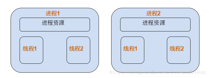 【cc多线程编程之二】pthread简介c Pthread Csdn博客 
