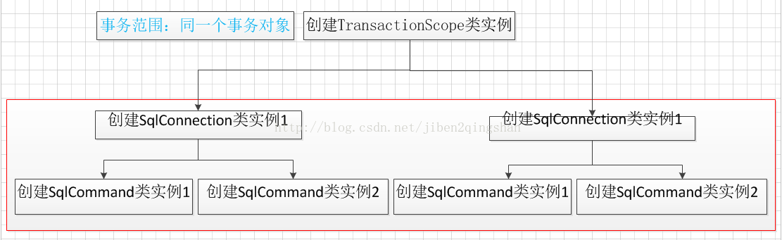 .NET分布式事务--TransactionScop_transactionscope-CSDN博客 .NET分布式事务--TransactionScop_transactionscope-CSDN博客
