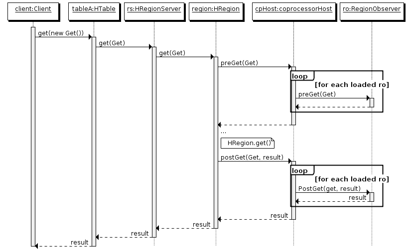 Hbase 之 Coprocessorprocessormasterclasses Csdn博客 