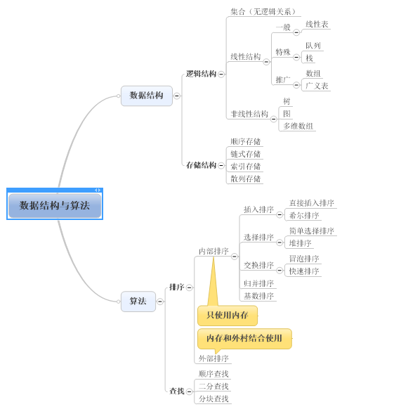 数据结构与算法 线性表 及java实现 顺序表、链表、栈、队列java 实现数据结构 Csdn博客
