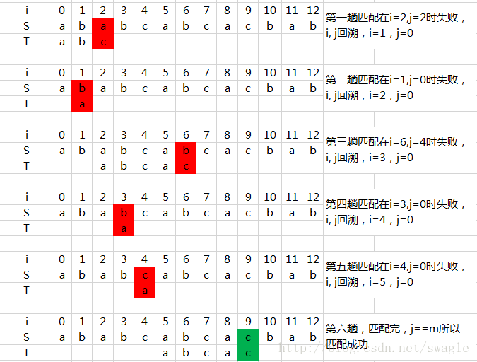 字符串匹配之 Bf算法暴力破解法itgetbf Csdn博客