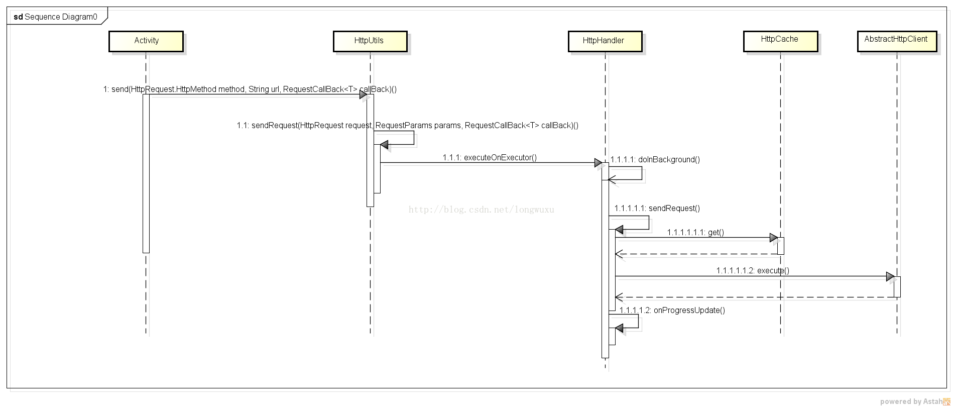 Android开源项目xutils Utils模块分析android Comlidroidxutils Csdn博客 