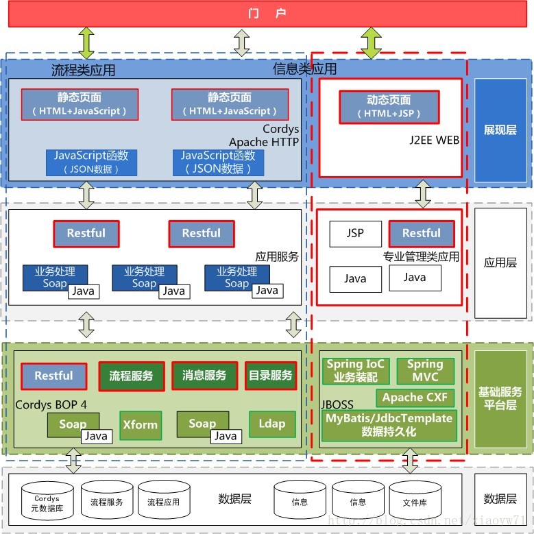 管理支撑办公系统技术架构选型对比讨论（j2ee与soa对比）比j2ee 体系结构更先进的是什么 Csdn博客 1330