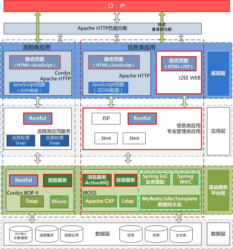 管理支撑办公系统技术架构选型对比讨论（j2ee与soa对比）比j2ee 体系结构更先进的是什么 Csdn博客 