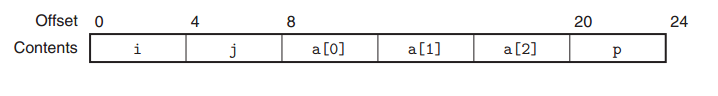 《CS：APP》 chapter 3 Machine-Level Representation of Programs 笔记-CSDN博客
