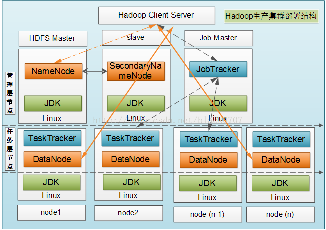 C Hadoop学习笔记（二）—架构原理 名词解释second Node Csdn博客
