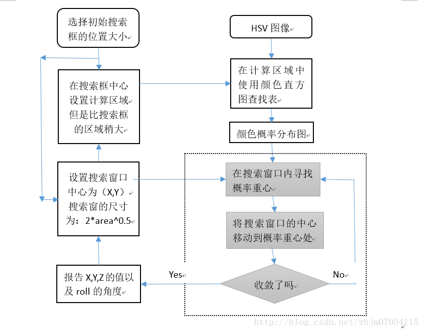 Camshift 算法原理解读 ：连续自适应mean Shift 算法自适应mean Shift Csdn博客 