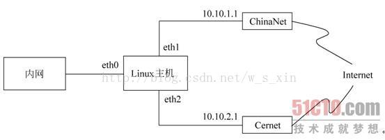 Iptables 的mangle表 Csdn博客