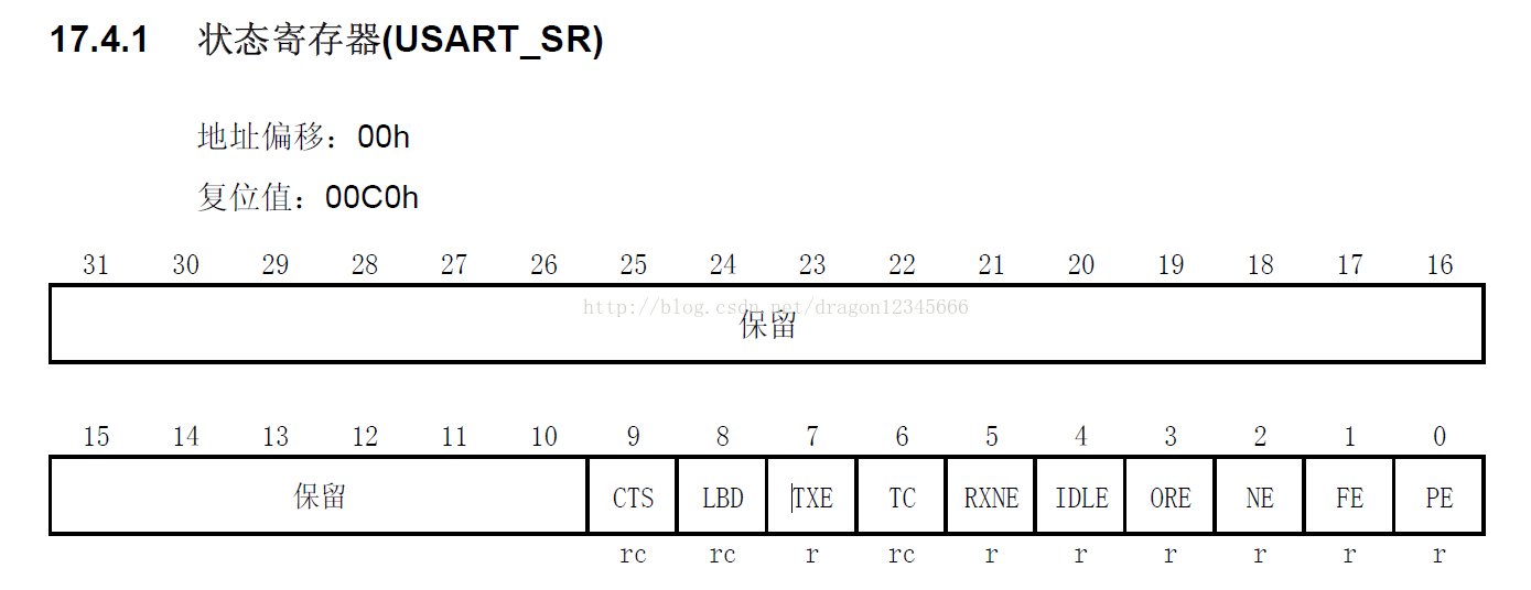 Stm32串行通信usart讲解笔记at32 Usart Csdn博客 5703